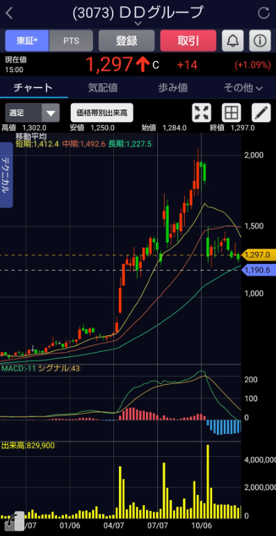 3073 DDシステム （あずきさん） | 日本株！チャートノックするぞ！